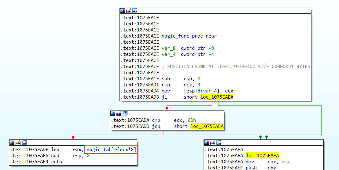 逆向分析-除法优化MagicNumber算法逆向 - Chen Shuwen's Tech Site